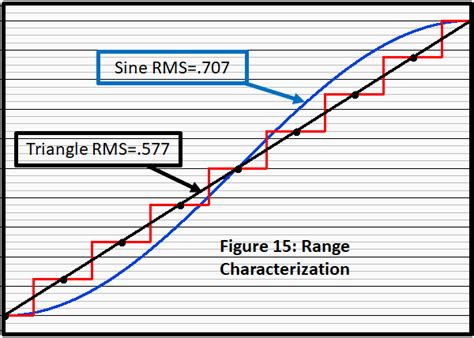 A Different View Of The Sampling And Quantization Process In Digital Data