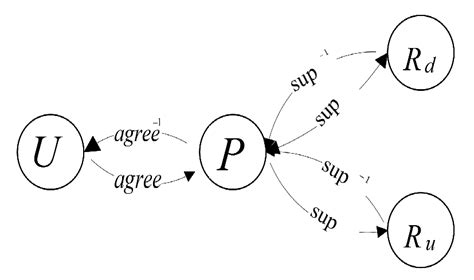 Tripartite Meaning