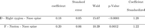 Logistic Regression For Sex Considering The Variables Under Study Logistic Regression For Sex Considering The Variables Under Study