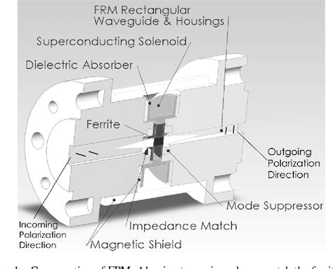 Figure 1 From Measurements Of A Cryogenic Linear Polarization Modulator