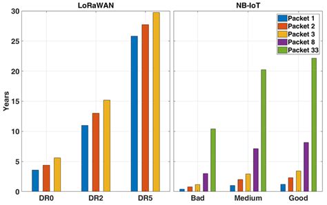 Expected Battery Lifetime With Lorawan And Nb Iot End Device Coverage