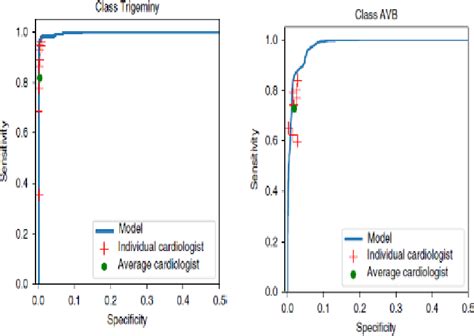 Table 1 From Arrhythmia Detection And Classification Using