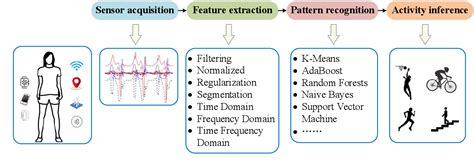 Figure 1 From A Review Of Wearable Sensor Based Human Activity