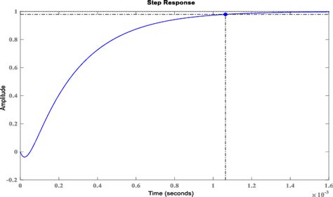 figure 2 from design of imc and imc derived pid controller for