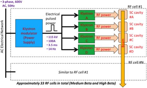 Powering configuration of one RF cell in the medium β section Download Scientific Diagram