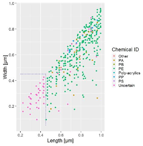 Length Vs Width Feret Maximum Vs Feret Minimum Diameters For All Download Scientific Diagram