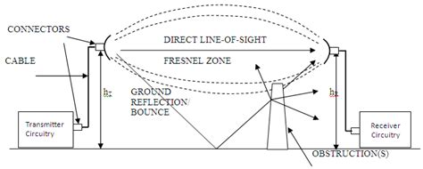 Propagation In A Communication Link Itu R P530 15 Recommendations 7