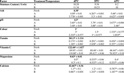 Comparing The Proximate And Phytochemical Analysis Of Cashew Drying At