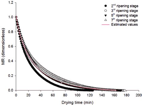 Observed And Estimated Moisture Ratio Mr Values By The Midilli Model Download Scientific