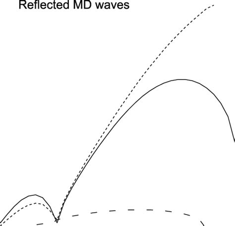 Variations Of Reflection Coefficients Of Md Waves With The Angle Of