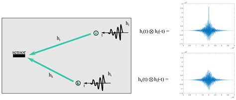 Sensors Free Full Text Fiber Optic Impact Location System Based On