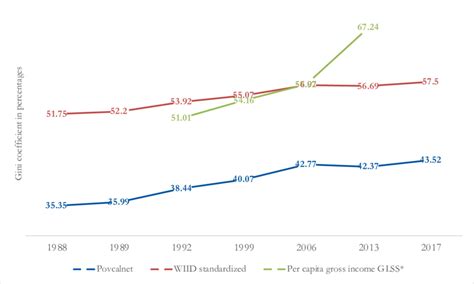 Comparing Gini Coefficients From Different Sources Download