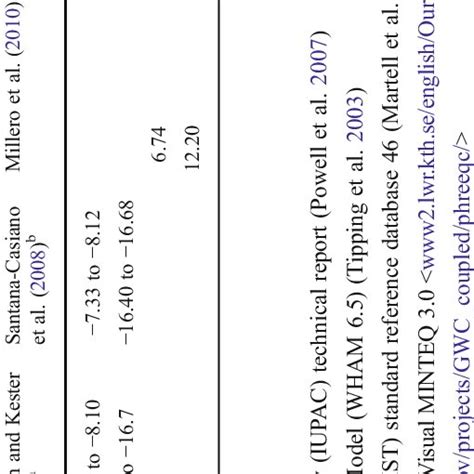 Equilibrium Constants Log K For Cu Species Complied From Different