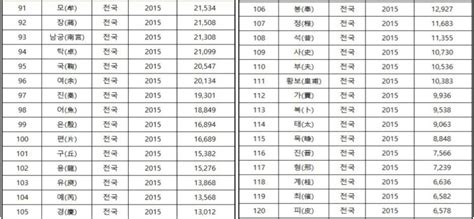 우리나라 성씨 순위는 대한민국 희귀성씨까지