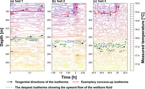 Adgeo Characterization Of Artesian Flow And Heat Transition In An