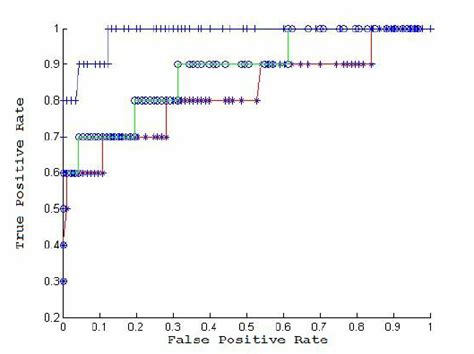 Roc Curve Of The Matchers Based On The Gabor Jets Features In Red The