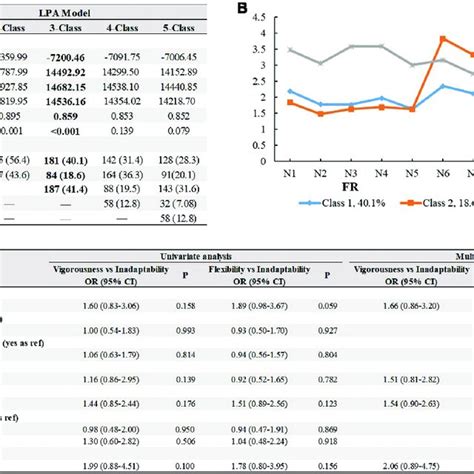 fitting index and group size of latent profile analysis models and