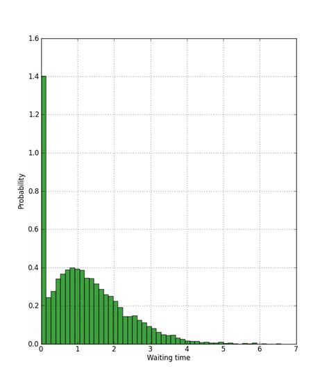Python Draw A Histogram Of A Distribution With A Discrete Component Stack Overflow