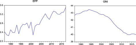 Time Series Graph Of Variables Download Scientific Diagram