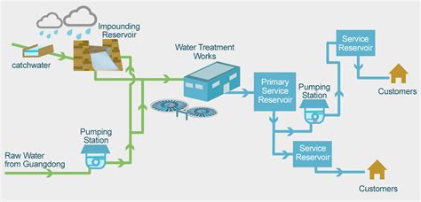 WSD Water Supply And Distribution