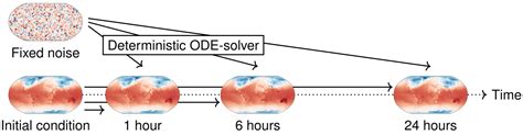 논문 리뷰 Continuous Ensemble Weather Forecasting With Diffusion Models
