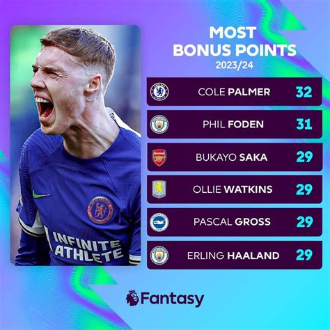 Most Bonus Points In Fpl 202324 Rfantasypl