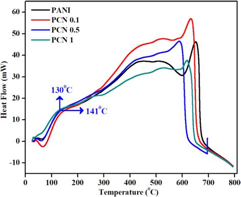 Dsc Curve Of A Pani B Pcn01 C Pcn05 D Pcn1 Nano Composite