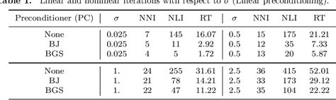 Table From Preconditioned Iterative Method For Reactive Transport With Sorption In Porous