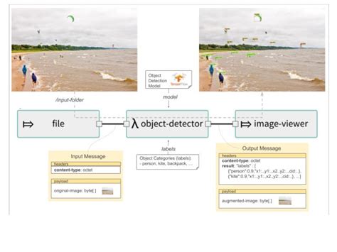使用spring Cloud Stream实现时对象检测处理