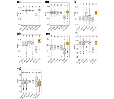 Reliability Of Five Genomic Prediction Algorithms G Blup Rr Blup Download Scientific Diagram
