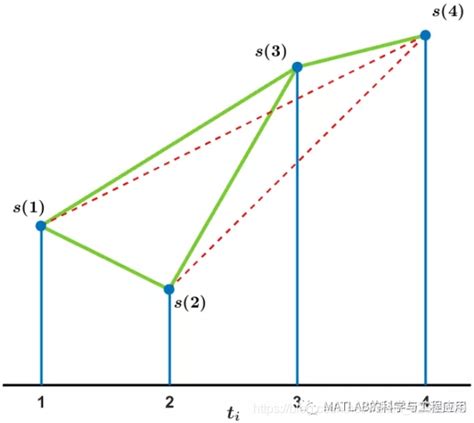 【源码】复杂网络中时间序列映射可见性算法的快速实现visibility Graph Matlab Csdn博客