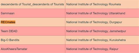 Akshay A On Linkedin Icpc2023 Regionals Kanpur Chennai Teamrecmates Nitdurgapur 22