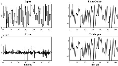 modelling of plant dynamics with a recursive neural network input
