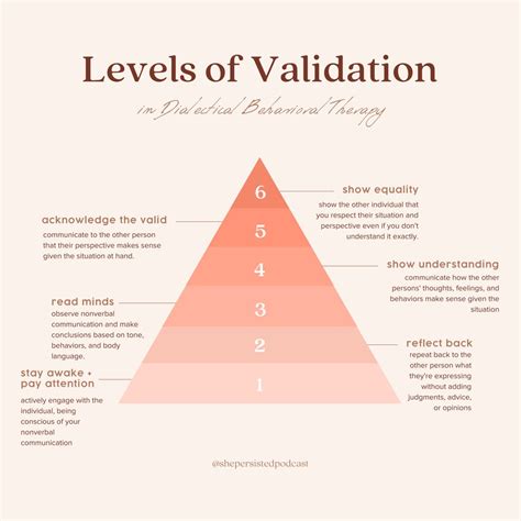Dbt Levels Of Validation Teen Mental Health Interpersonal