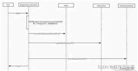 Springboot2 Redis Mysql实现一个抢红包系统抢红包系统设计 Csdn博客 Springboot2 Redis Mysql实现一个抢红包系统抢红包系统设计 Csdn博客
