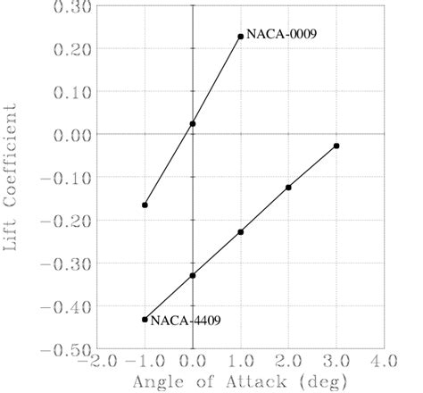 Variation Of Lift Coeecient Versus Angle Of Attack For Naca 0009 And