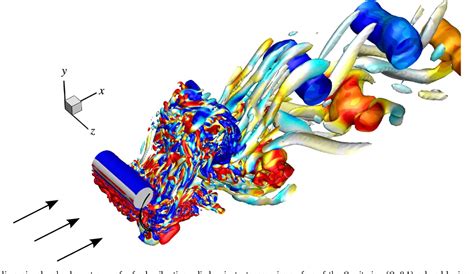 Figure 1 From Two Degree Of Freedom Vortex Induced Vibrations Of A Circular Cylinder At Re3900