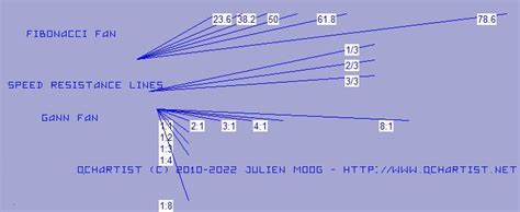 gann fibonacci speed resistance fan technical analysis charts
