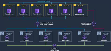 How Motional Improved Global Network Performance And Lowered Costs With Aws Direct Connect