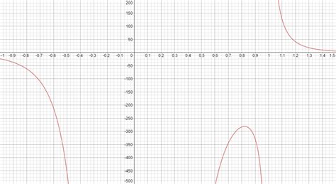 F X X 4 X 3 2 X 4 X 1 Sketch The Graph By Hand