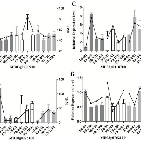 Quantitative Real Time Rt Pcr Qpcr Validation Of The Rna Seq Data