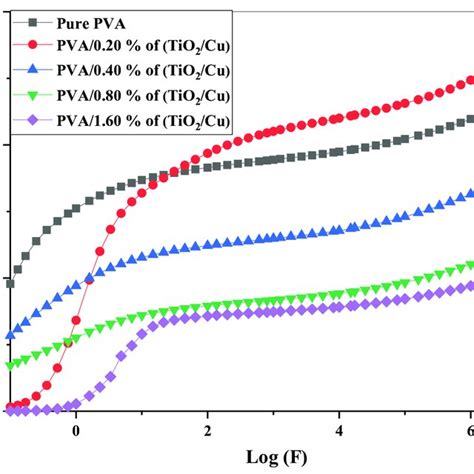 Frequency Dependent M Of Pva Matrix Doped With Different Download