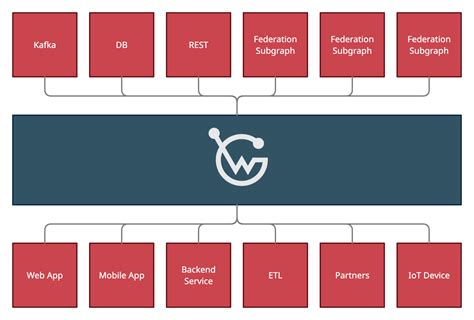 How Automating Api Integrations Benefits Your Business Wundergraph