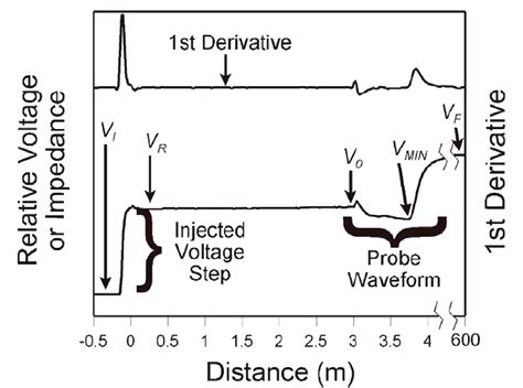 Plot Of Time Domain Reflectometer Tdr Waveform And First Derivative Download Scientific