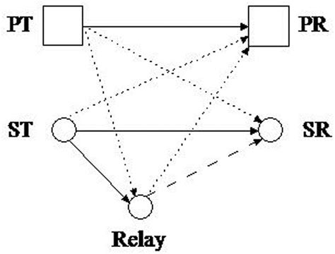 An Energy Saving Relay Selection Method For Cognitive Radio Cooperative