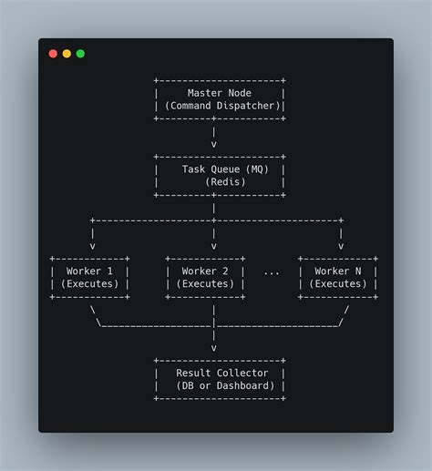 Hacking At Scale Crush Massive Target Scopes And Supercharge Your Bug Bounty By Dheeraj