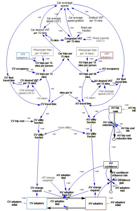 Sensors Free Full Text Using System Dynamics Approach To Explore The Mode Shift Between Sensors Free Full Text Using System Dynamics Approach To Explore The Mode Shift Between