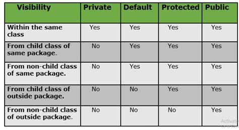 Access Modifiers In Java Are Keywords Used To Define The Scope And