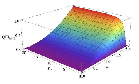 The Qfi For The Asymptotic Equilibrium State Of An Accelerating Udw
