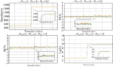 Figure 8 From Non Cascaded Sensorless Control Of Spmsm Based On